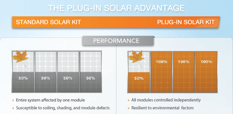 Plug-In Solar 3.52kW (3520W) DIY Solar Power Kit with Fastensol Trays ...